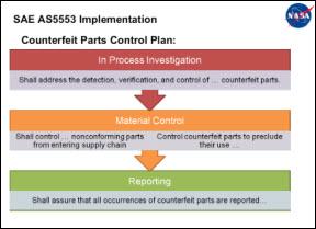 SAE AS5553: Counterfeit Electronic Parts; Avoidance, Detection, Mitigation, & Disposition ...